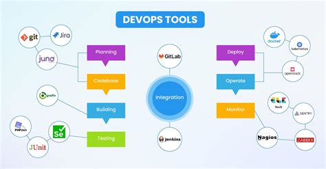 Image result for Devops Tools