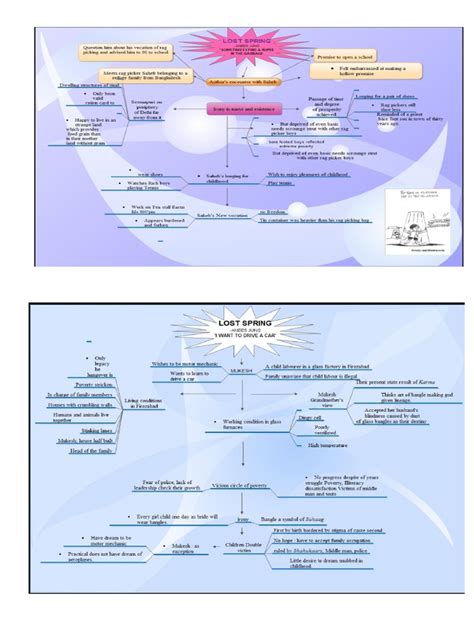 Image result for Spring Mind Map