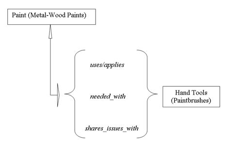 Image result for Ontology Model Example