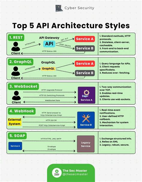 Image result for API Based Architecture