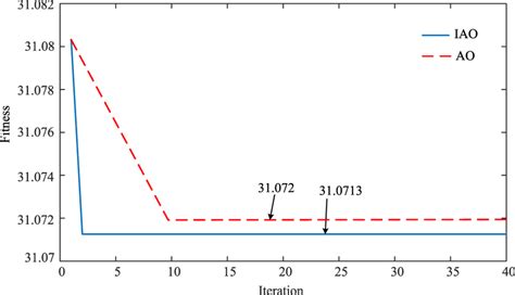 Image result for Ao Algorithm Iare