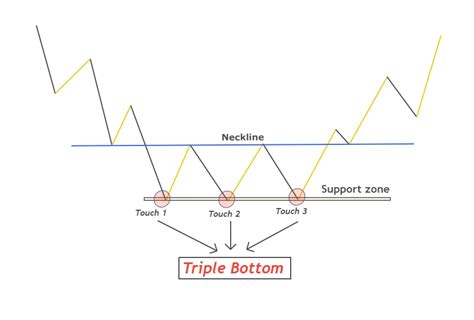 Image result for Triple Bottom Pattern