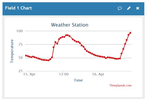 Image result for Temperature Data Logger Arduino