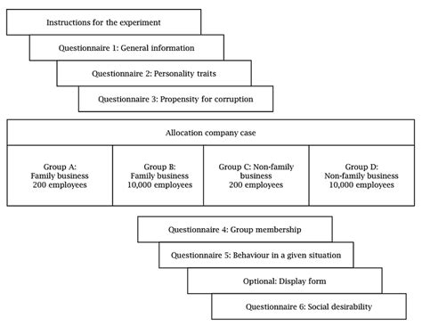 Image result for Experiment Procedure Example