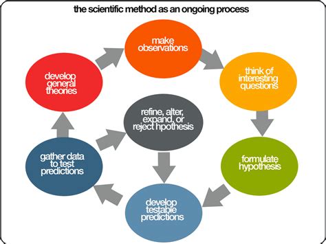 Image result for Methods of Science