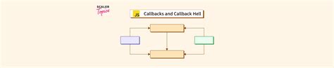 Image result for Example of Callback Hell in JavaScript