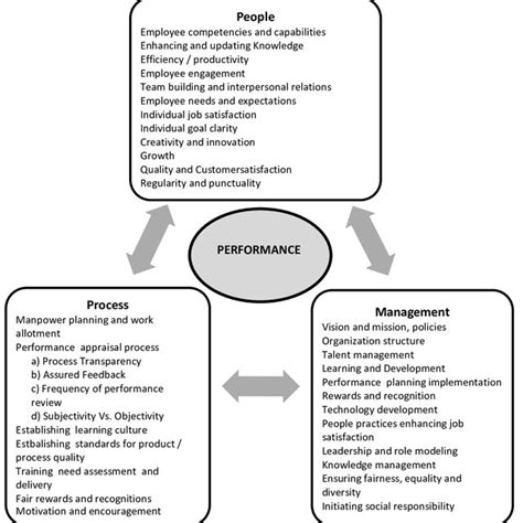 Image result for People Process System Structure