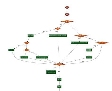 Image result for Write a Program in C Explain Using Flowchart