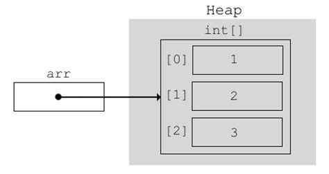 Image result for Object Reference in Java