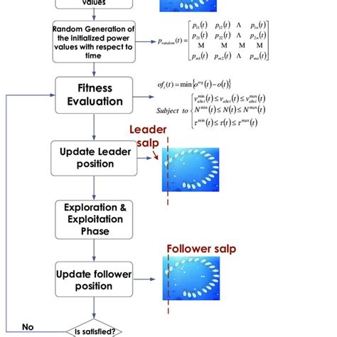 Image result for SSO Genetic Algorithm Matlab Code