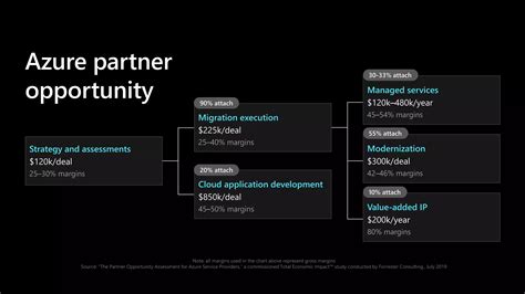 Image result for Azure Migration Program