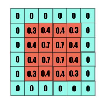 Image result for Using Hex Number in Convolution Filter