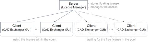 Image result for Floating License Manager