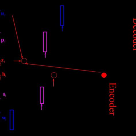 Image result for Translation Encoder/Decoder