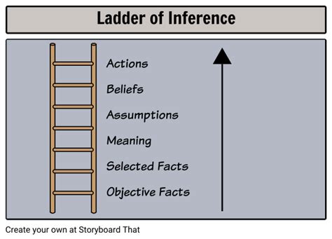Image result for Ladder of Inference Transparent Background