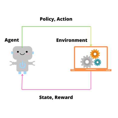 Image result for Reinforcement Learning Using Python