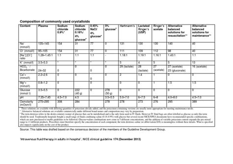 IV Fluid Composition Table | PDF | Saline (Medicine) | Intravenous Therapy