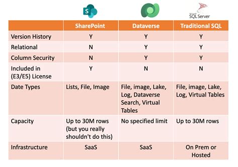 Image result for Power App Dataverse vs SQL
