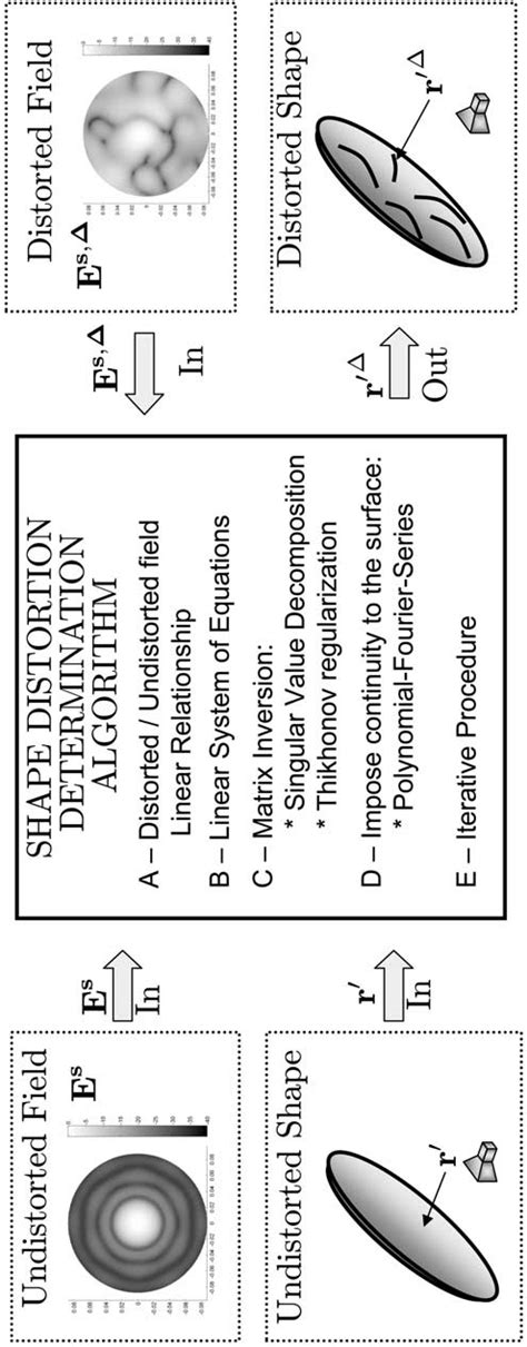 Image result for Shape Distortion