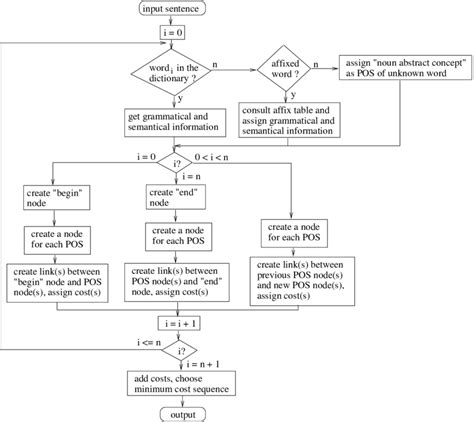 Image result for Morphological Design Process