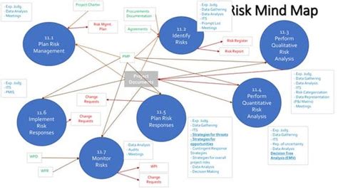 Image result for Mind Map of Full Procurement Process