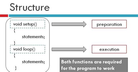 Image result for Utube Arduino Tutorial 2 Sketch Structure Variable and Procedure Mijorton