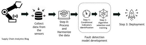 Image result for Fault Detection Classification