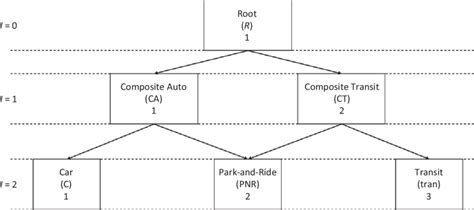 Image result for Cross Nested Logit