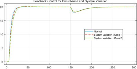 Image result for Automatic Vehicle Speed Control System