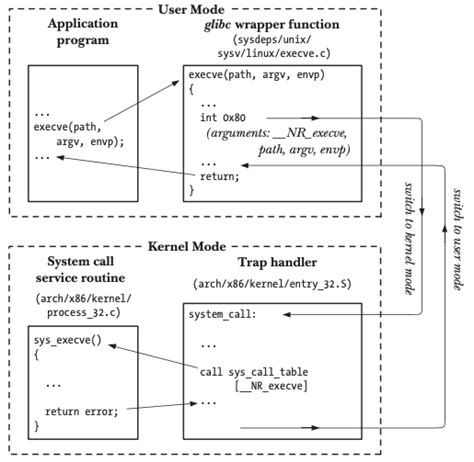 Image result for C Syscall Invokes Driver Function