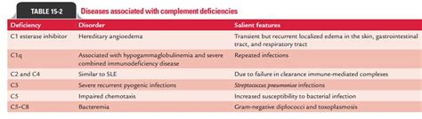 Image result for C8 Complement Deficiency
