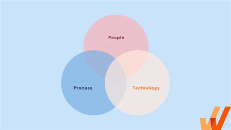 Image result for People Process Technology Learning