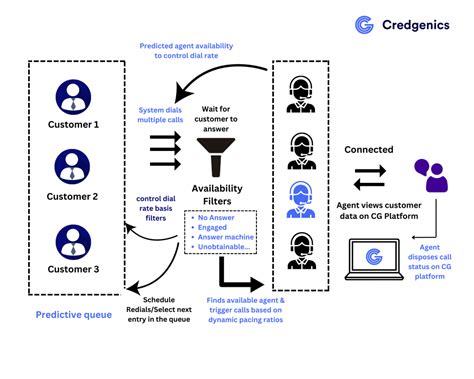 Image result for Predictive Dialer Benefits