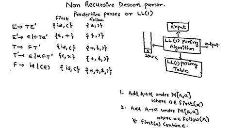 Image result for Syntax-Directed Definition