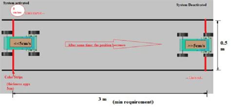 Image result for Automatic Vehicle Speed Control System