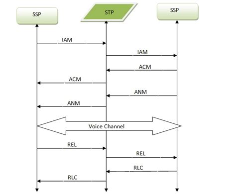 Image result for Circuit Switching vs Packet Switching Example