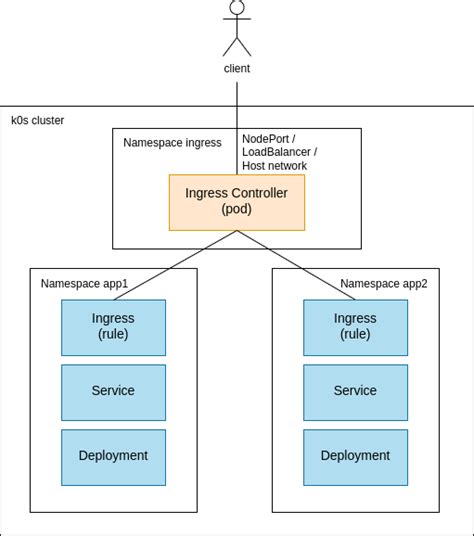 Image result for Nginx Ingress ASP .Net