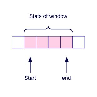 Image result for Subarray with Given Sum Python