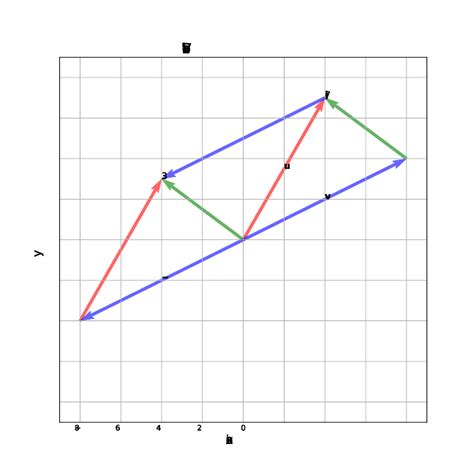 Image result for Vector Subtraction Explained