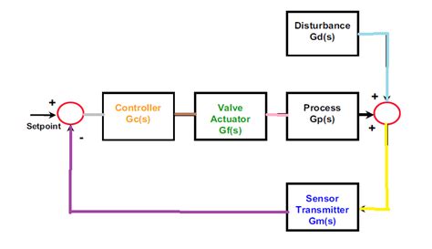 Image result for Instrument Hot Loop Check