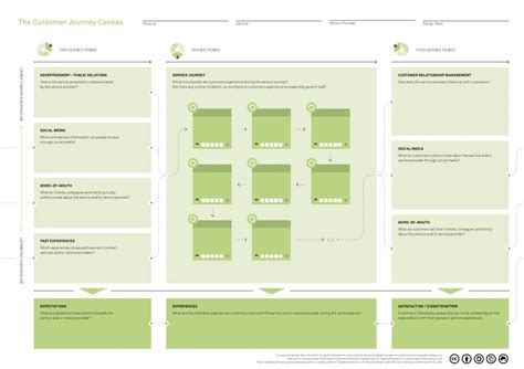 Operating Model Canvas