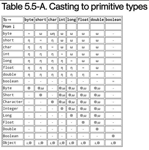 Image result for Integer to Double Java