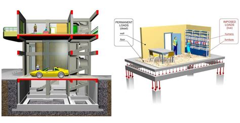 Image result for Calculate Design Loads On Building