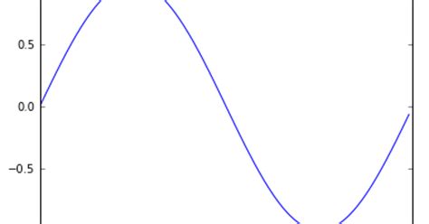 Image result for Different Value Sine Wave Program in MATLAB