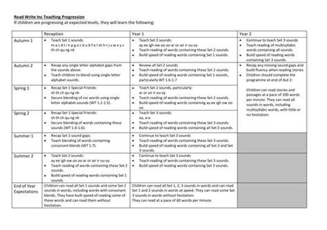 Image result for Read/Write Inc Lesson Plan