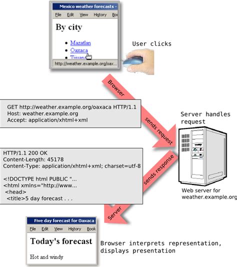 Image result for HTTP Protocol Converastion