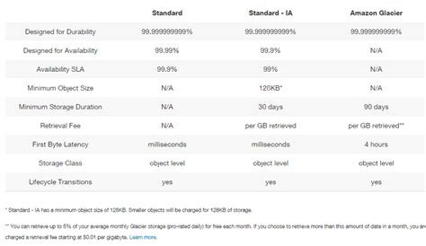 Image result for Amazon Simple Storage Service