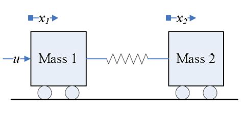 Image result for Two Mass Spring Fixed Animation