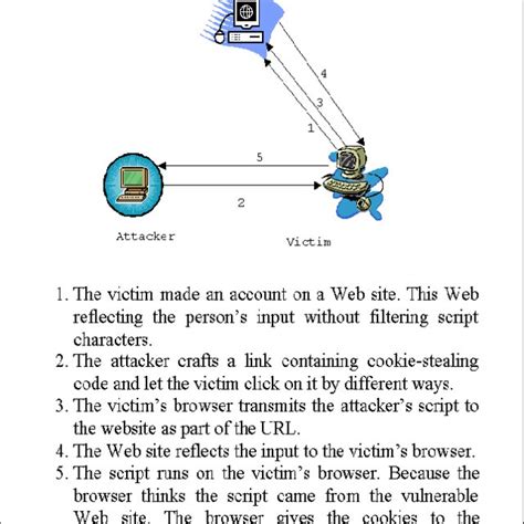 Image result for Simulate Persistent Cross Site Scripting Attack