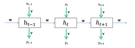 Image result for Rnn Software